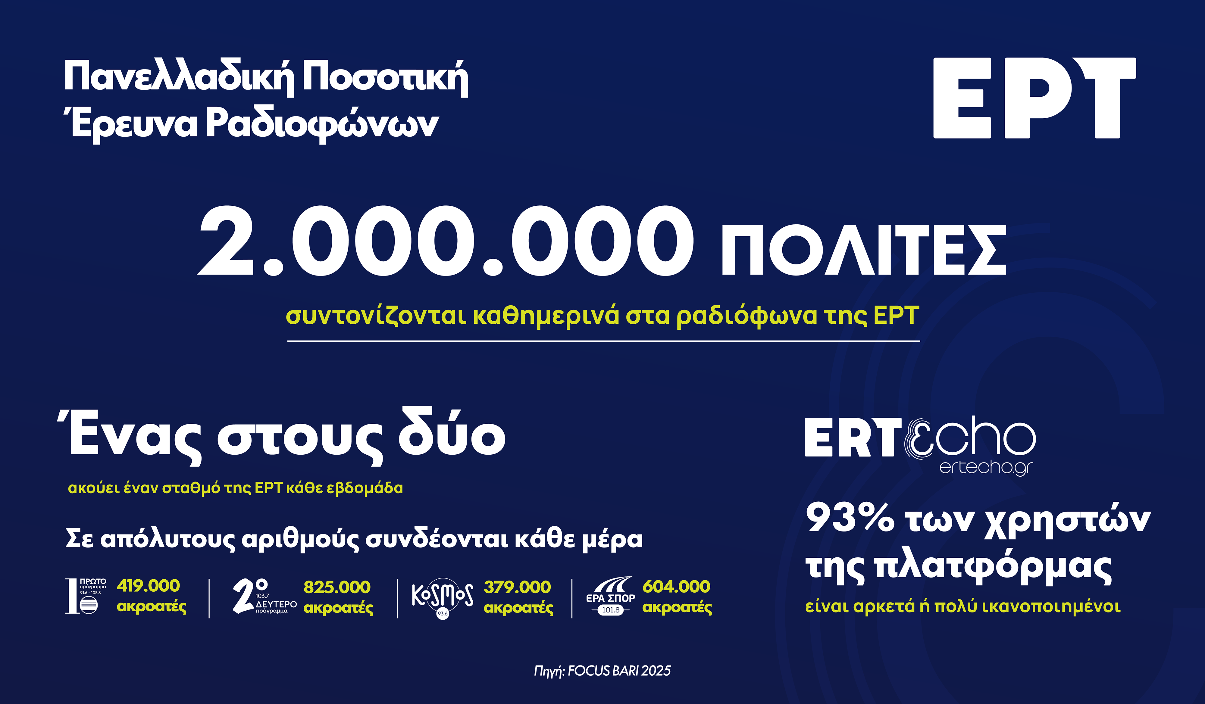 Μεγάλη η διείσδυση των ραδιοφώνων της ΕΡΤ στη συντριπτική πλειοψηφία ...